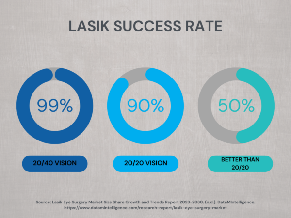 LASIK Eye Surgery Has a High Success Rate of 96-98%